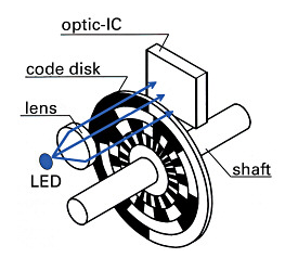 Choosing Encoders for Harsh Environments