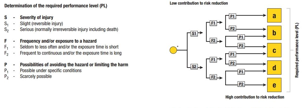 Manufacturing Safety: Performance Levels