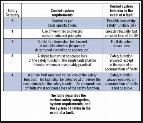 Manufacturing Safety: Performance Levels