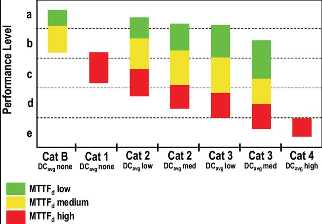 Building Machine Safety Control Systems with MTTFd