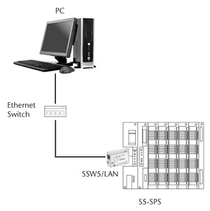 S5 Ethernet & USB Interfaces - PCC A GCG Company - WI Siemens Distributor