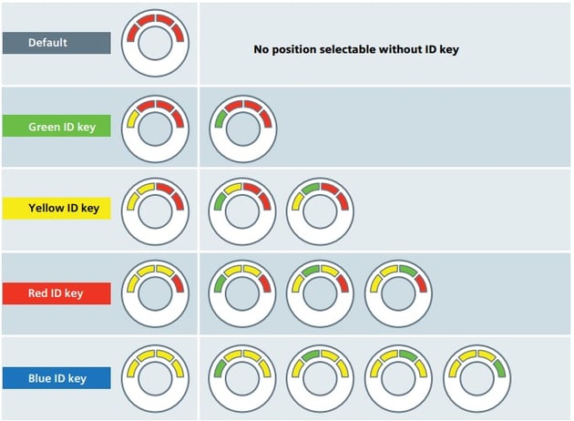 SIRIUS ACT ID Key-Operated Switch: Key ID Breakdown